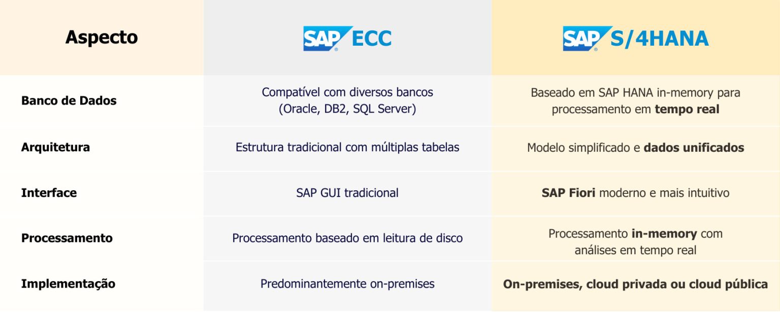 Fim do suporte ao SAP ECC chegando… e agora?